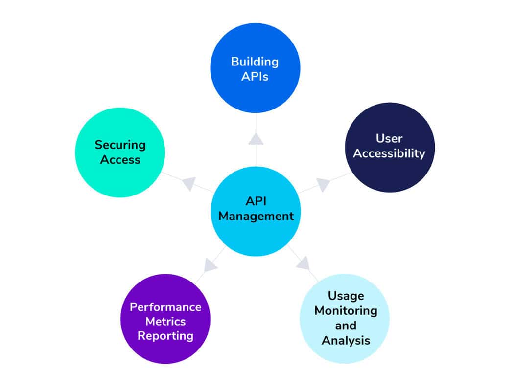 Mejores prácticas de gestión de API » horizontesciberseguridad.net